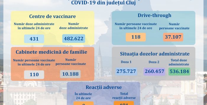 255 de noi cazuri de Covid, în ultimele 24 de ore. Crește numărul de ...