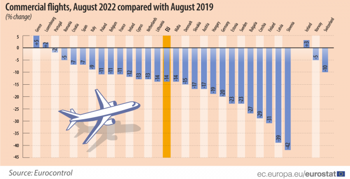 Numărul de zboruri comerciale din august în România e cu 5% sub nivelul ...