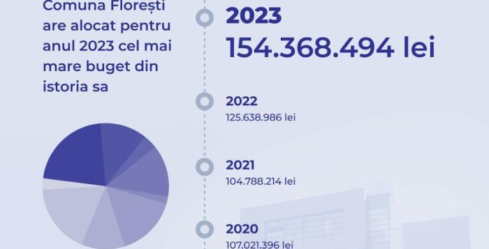 Comuna Florești are cel mai mare buget din istorie în 2023 | www ...